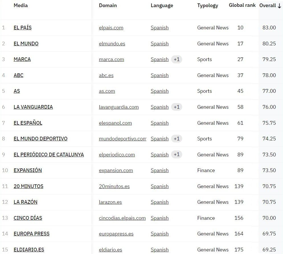¿Qué es SCImago Media Rankings? - EPI